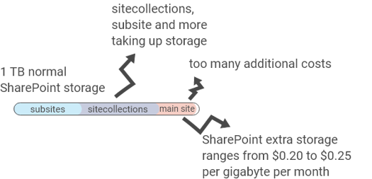 SharePoint storage limit: how to manage and increase your storage