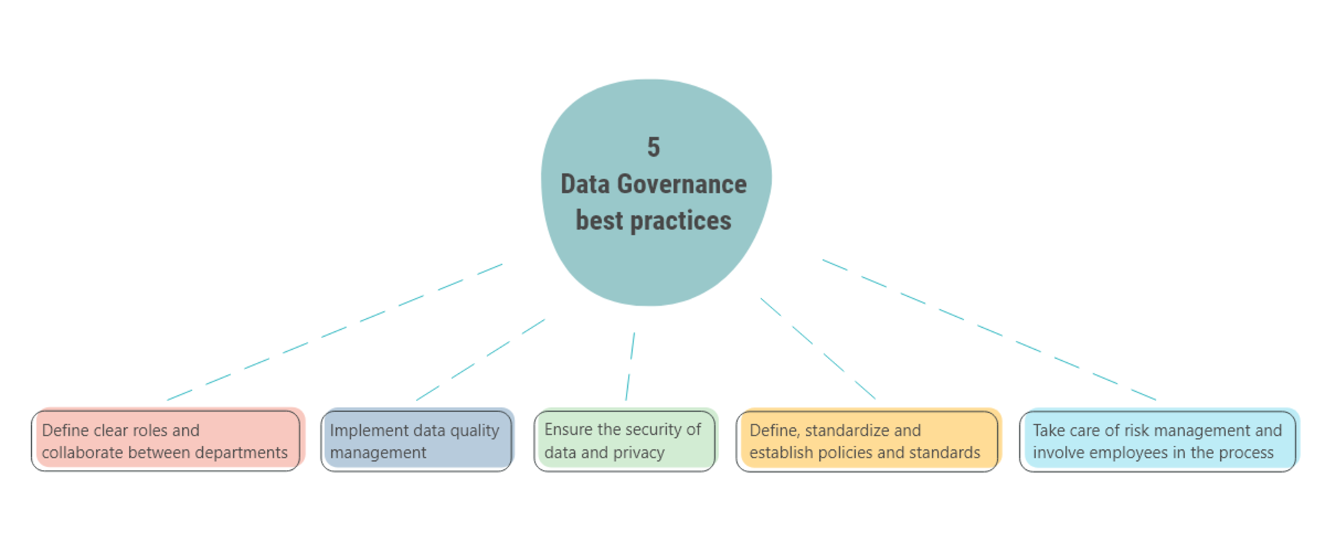 Data Governance best practices, basics and strategies
