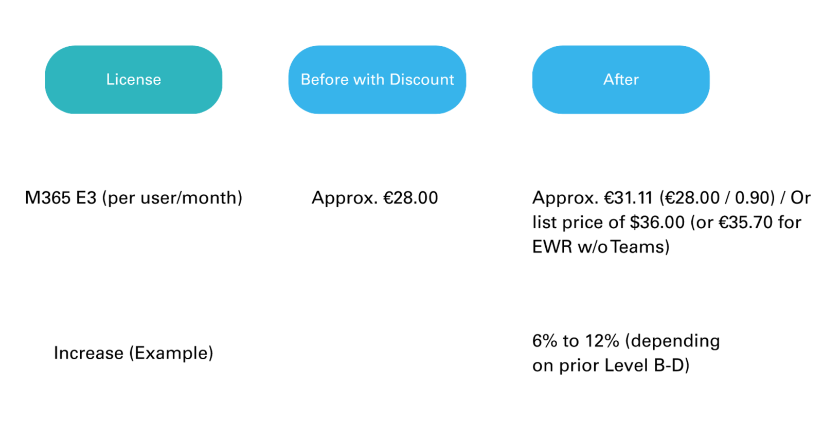 Microsoft volume licensing discounts for online services end