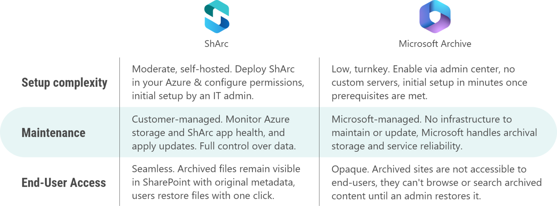 Microsoft 365 Archive and ShArc in comparison